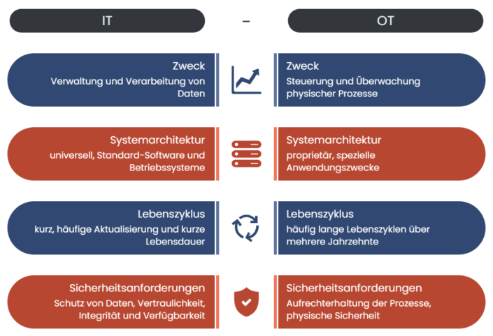 Von Bits zu Bolzen: Die entscheidenden Unterschiede zwischen IT und OT ...